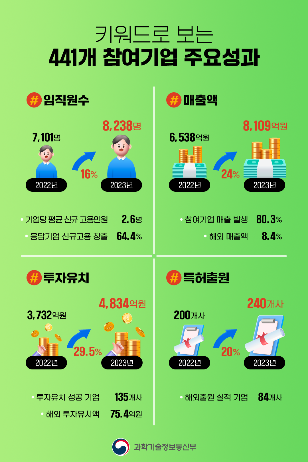 카드뉴스 - 과학기술정보통신부